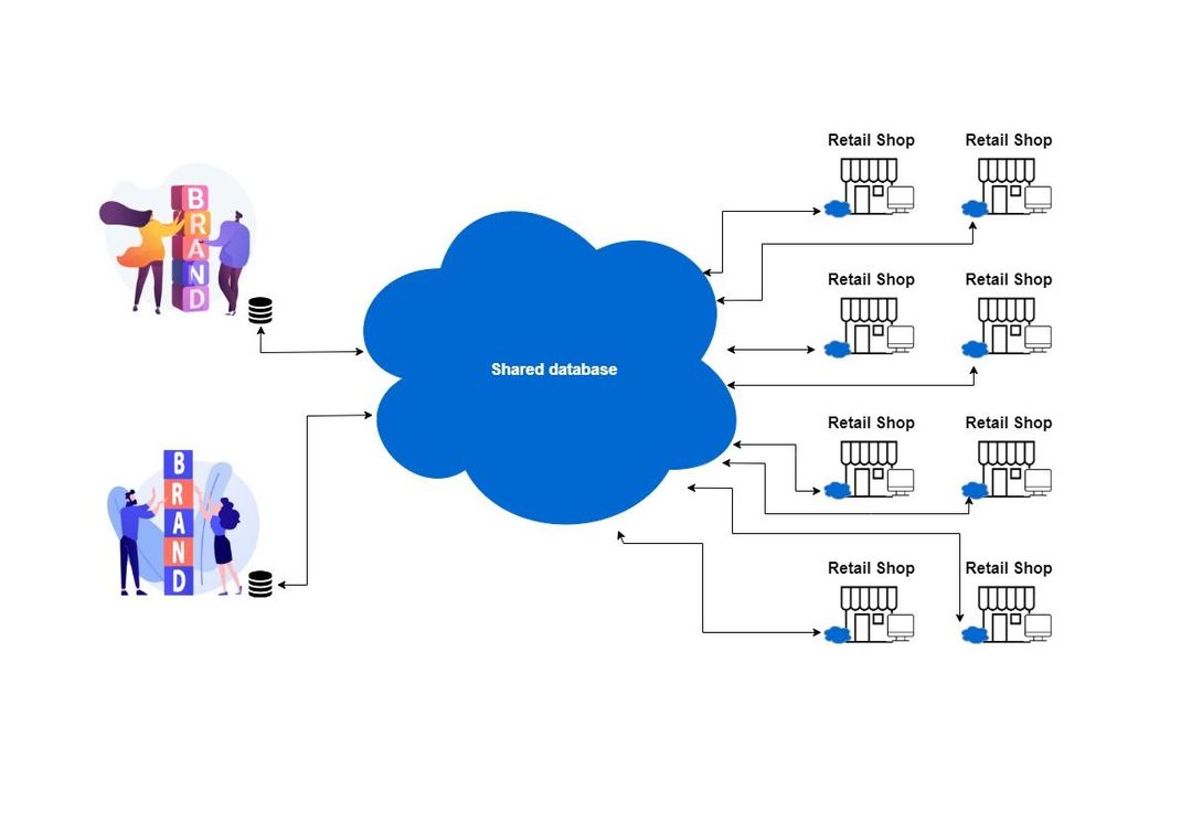 Retailgear - Create Flow in your Retail Industry with One Solution