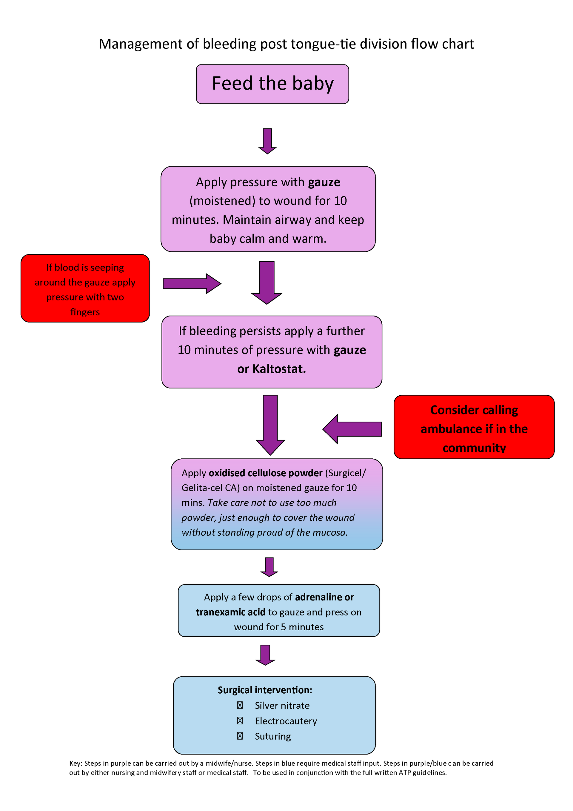 Bleeding Guidelines Tongue Tie Practitioners