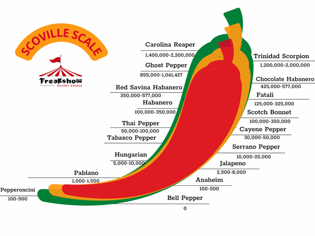Low Ph Examples Of Hot Peppers Scoville
