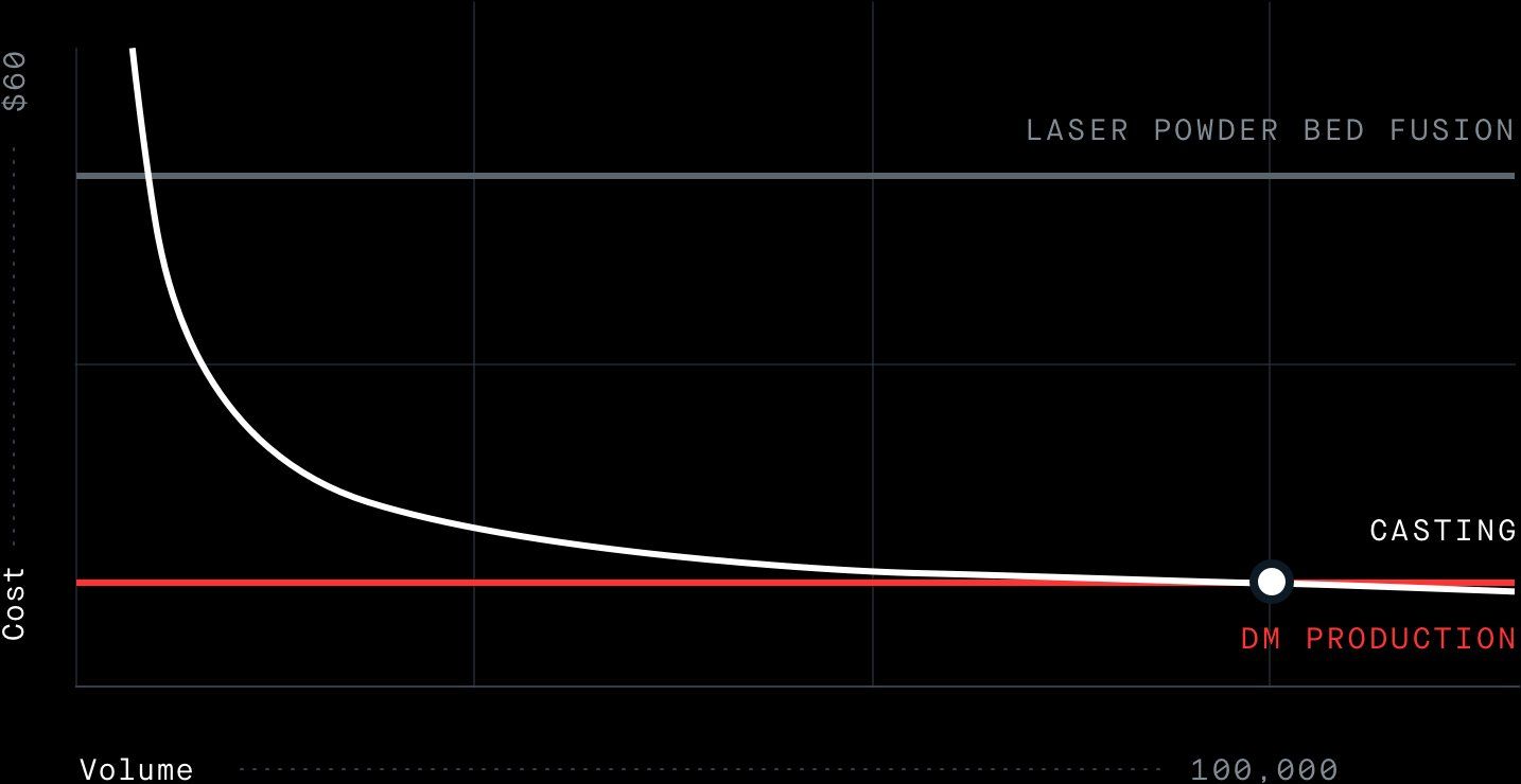 3D Printing - The Move to Mass Production?