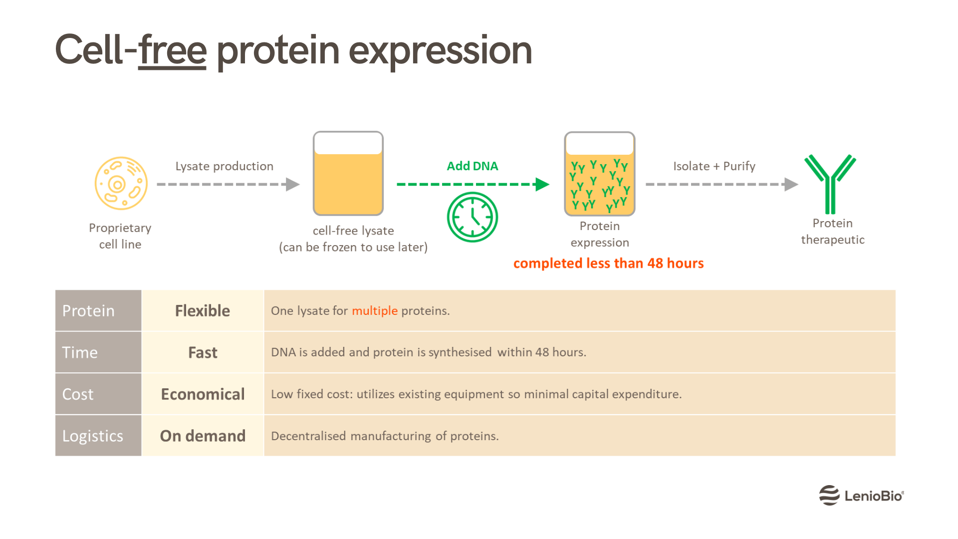 Cell-free protein expression and boundaries of protein production