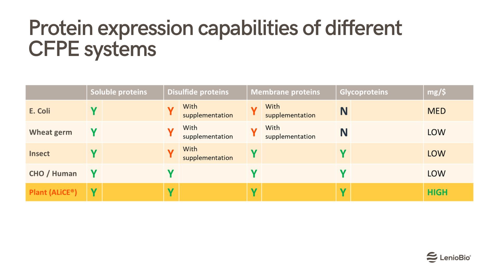 Cell-free protein expression and boundaries of protein production