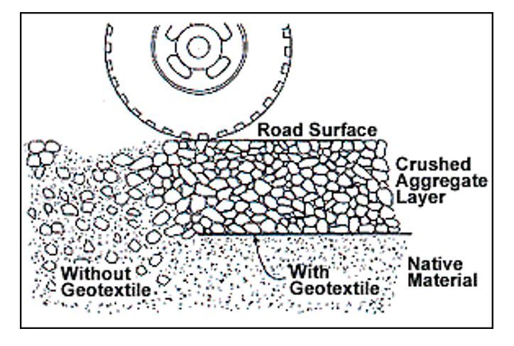 Geotextiles