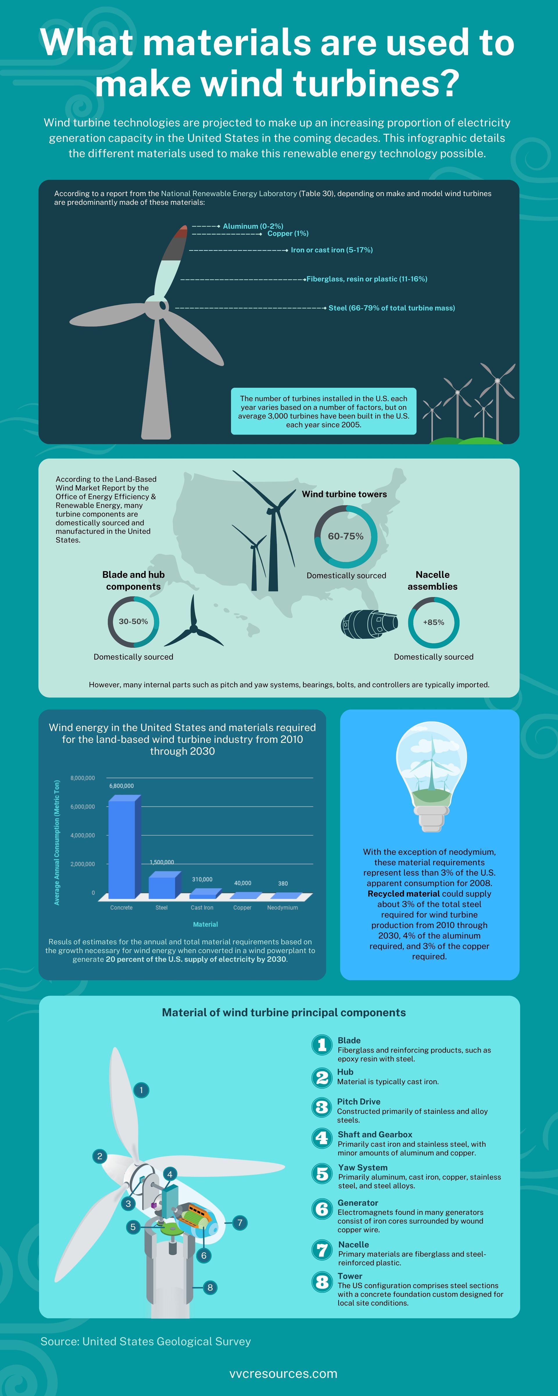 What materials are used to make wind turbines?