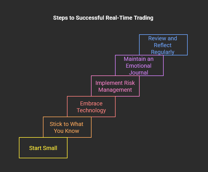 Paper Trading vs. Live Trading: What Every Trader Should Know