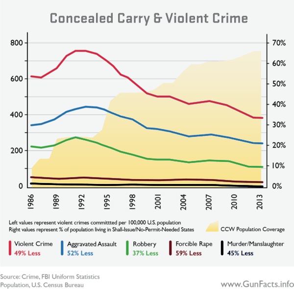 Fact or Fiction? Concealed Carry Permit Holders Will Commit Crimes