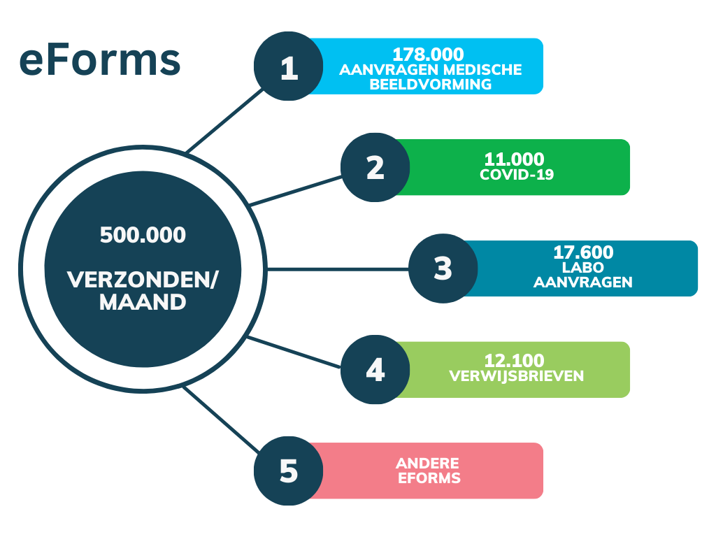 De 5 voordelen van eForms voor huisartsen en ziekenhuizen