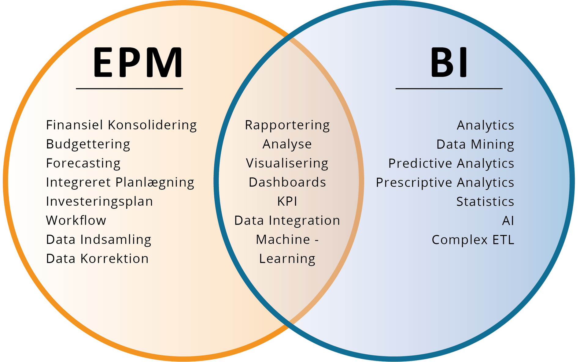 Kan man kombinere BI + EPM? Ja, det kan man!