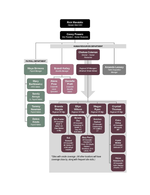Human Resources Organizational Chart Exley District - Infoupdate.org
