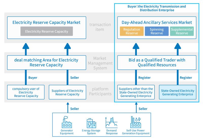 Taipower Power Trading Platform | Billion Watts