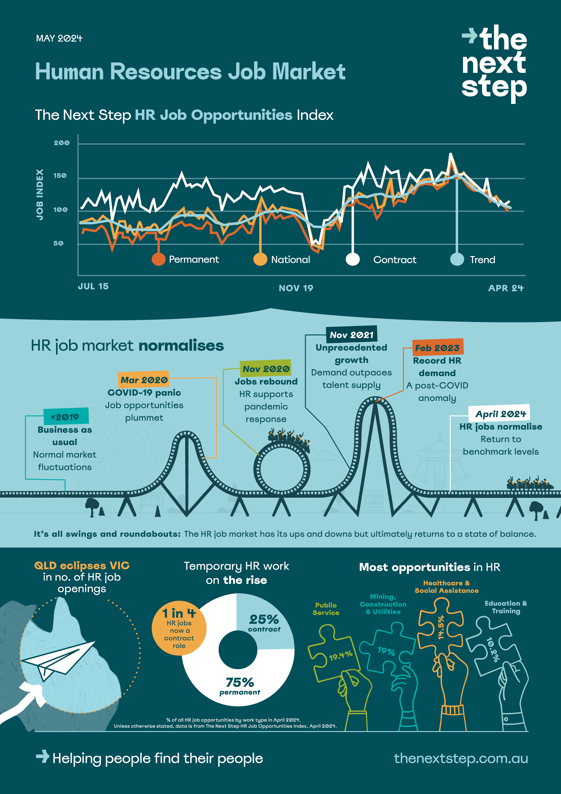 Human Resources Job Market Report